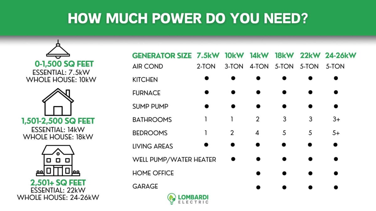 What Size Generator Do I Need in Louisiana? | Lombardi Electric
